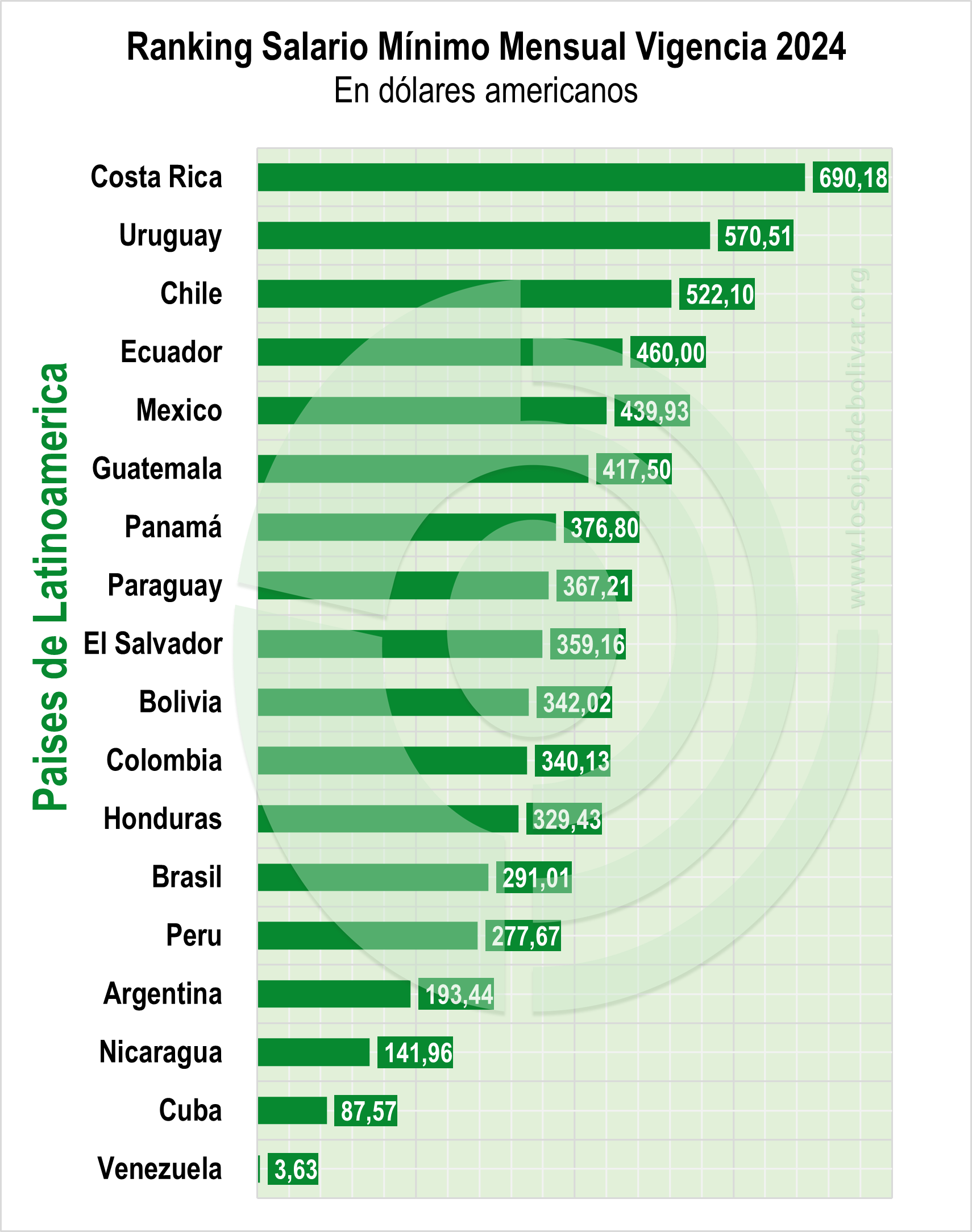 Colombia establece salario mínimo 2024: ¿Dónde se sitúa en Latinoamérica? - Los Ojos de Bolívar
